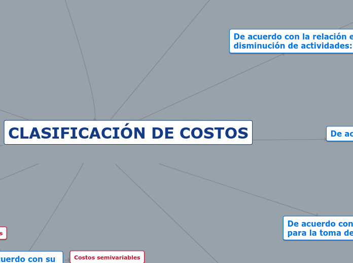 CLASIFICACIÓN DE COSTOS - Mind Map